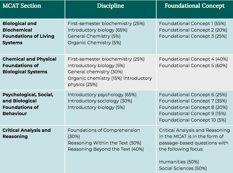 The Perfect MCAT Score